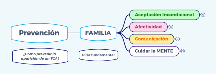 Prevención :: TCA: Manual para padres